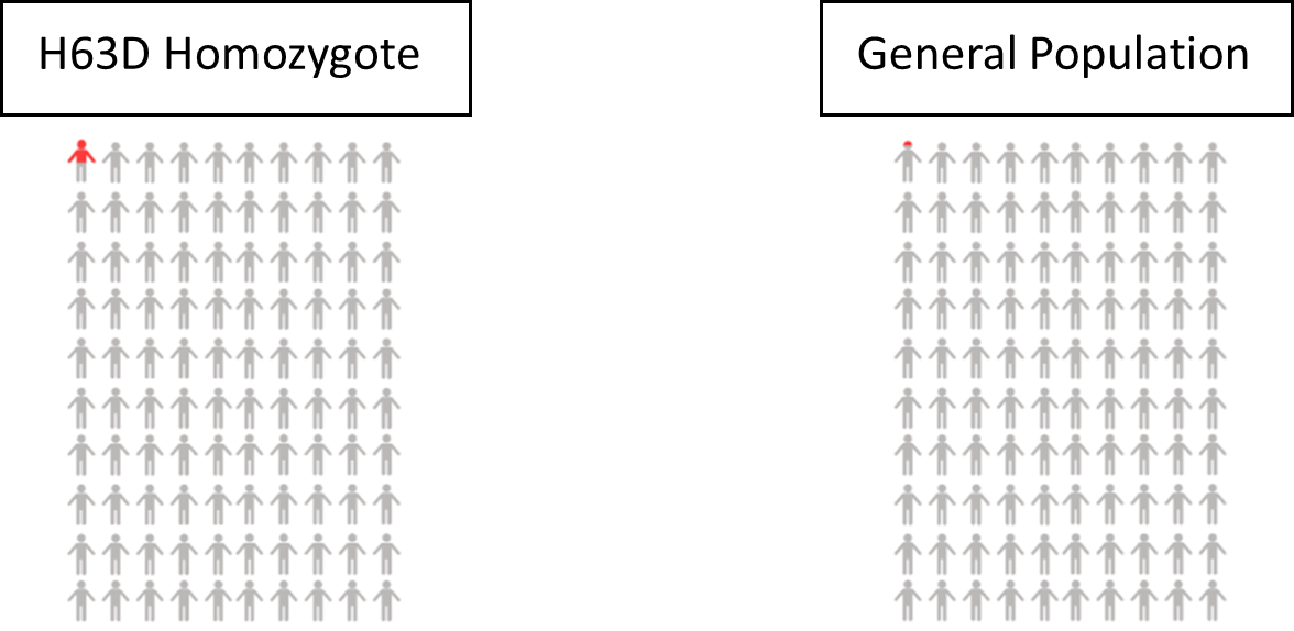 H63D homozygotes (v1) > Haemochromatosis: genetic iron overload disease