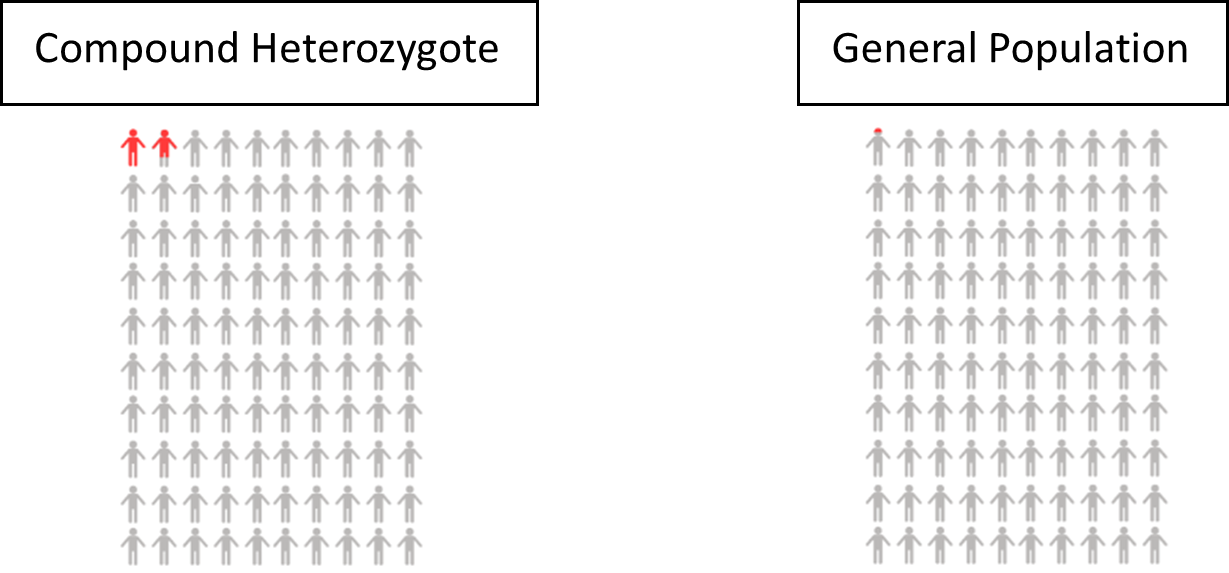 C282Y-H63D compound heterozygotes (v1) > Haemochromatosis: genetic iron ...