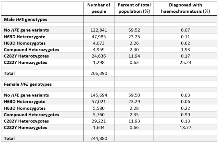 What is haemochromatosis? (v1) > Haemochromatosis: genetic iron ...