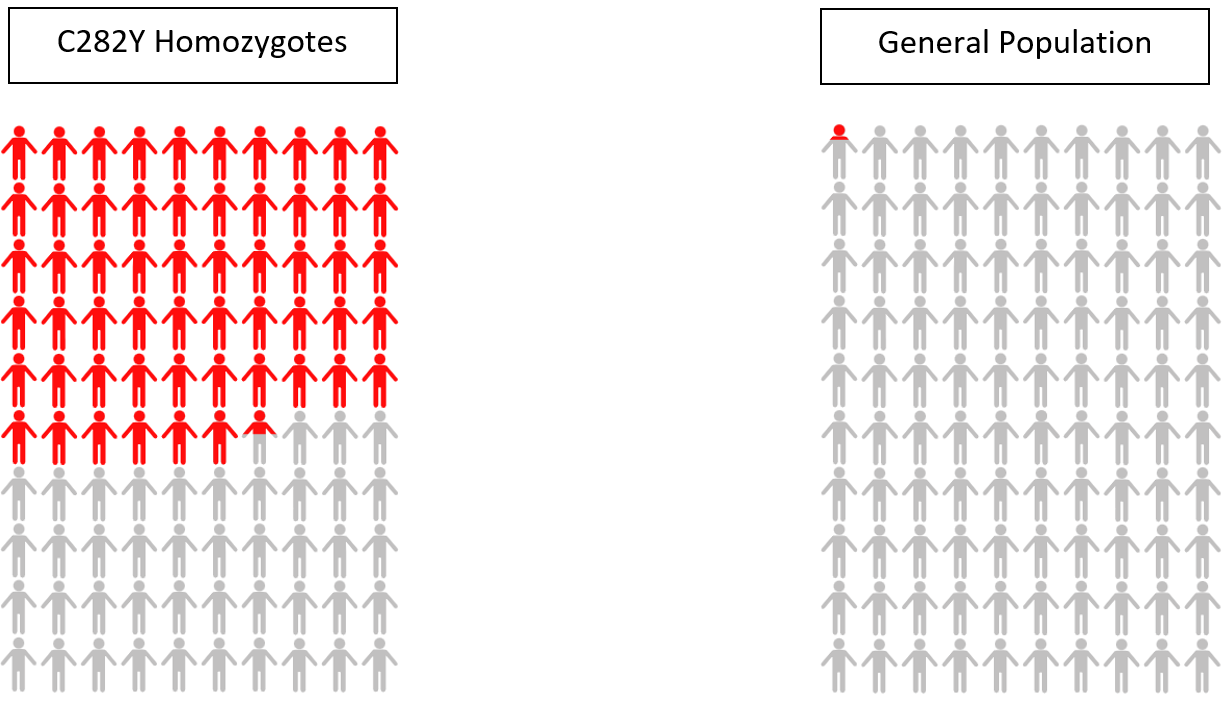 C282Y homozygotes > Haemochromatosis: genetic iron overload disease