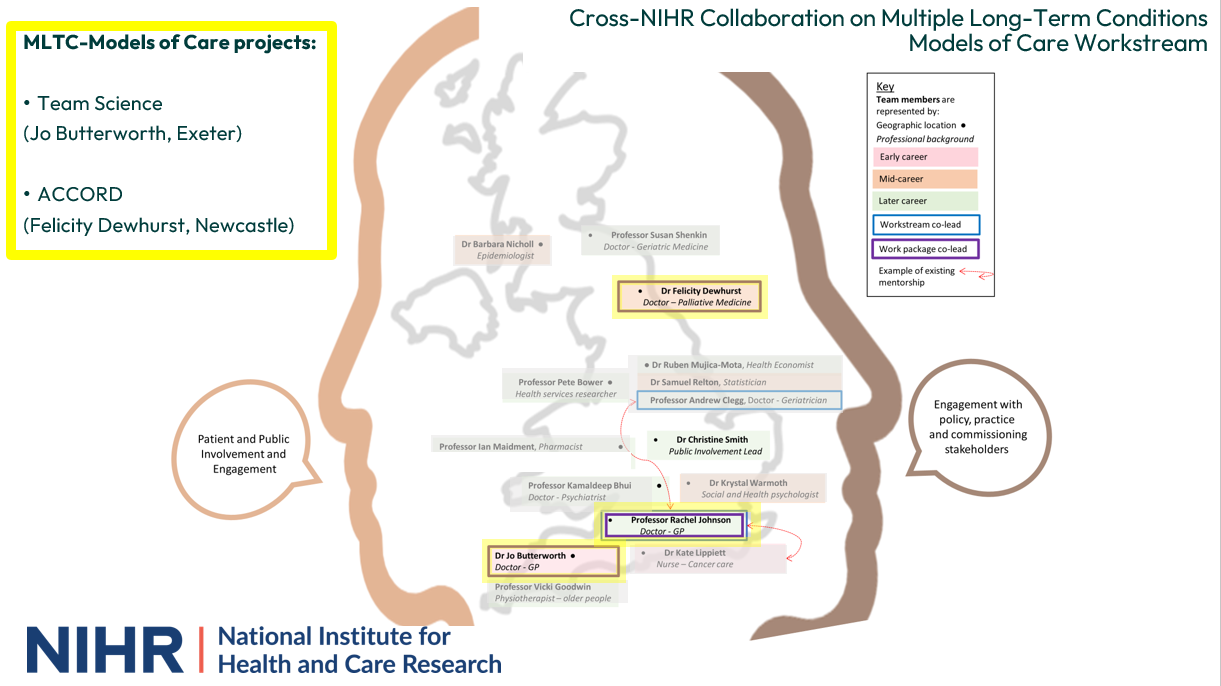 The Cross-NIHR-Collaboration for Multiple Long-Term Conditions > Models ...