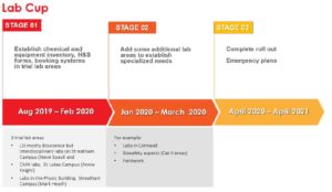 LabCup update - Technical Strategy & Operations News